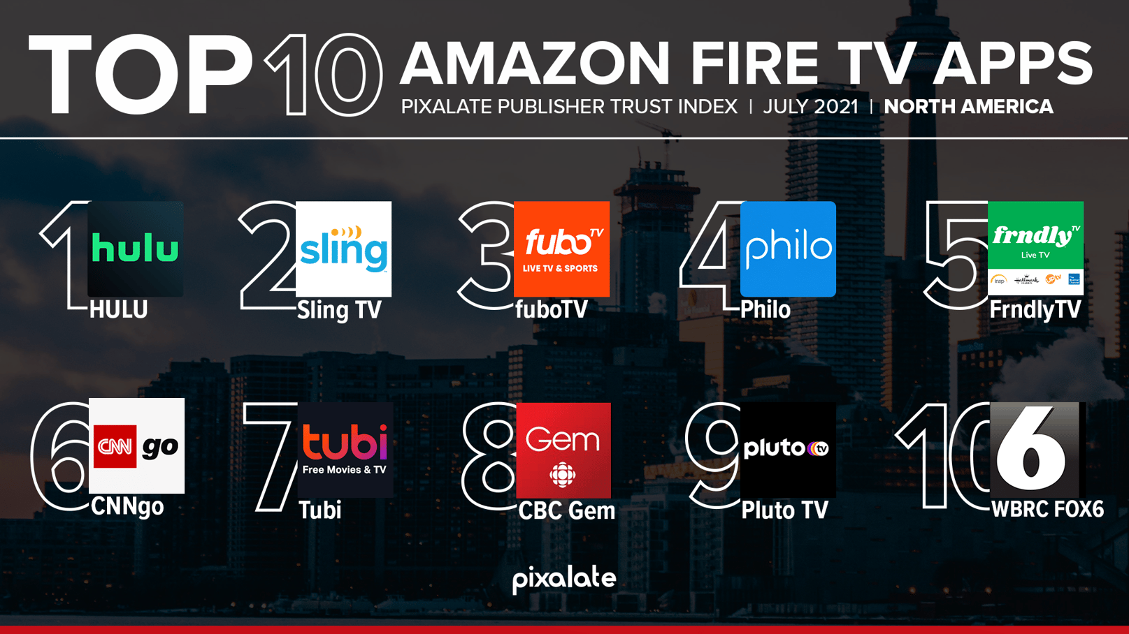 Hulu again tops CTV Publisher Trust Index, July 2021; Sling TV ranks ...