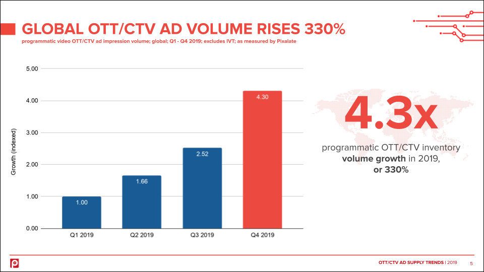 330% global rise in OTT/CTV programmatic advertising in 2019