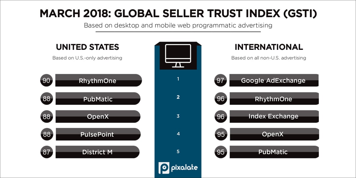 Q1 2018 GSTI: US has greater variance in programmatic seller quality