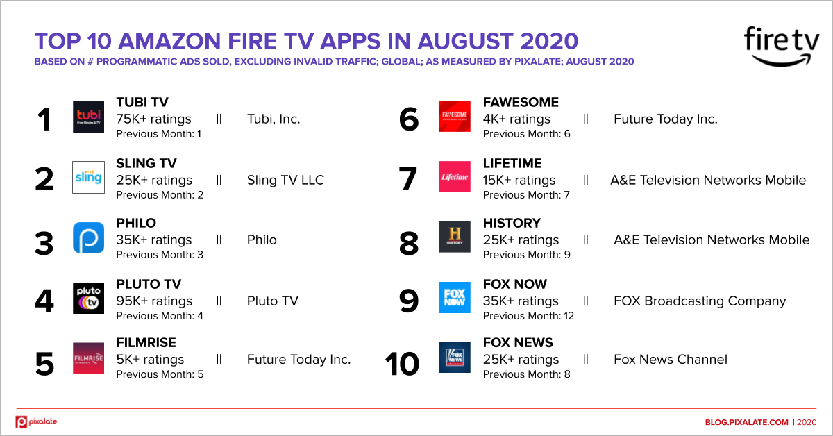 Top 20 OTT Apps for Amazon Fire TV in August 2020