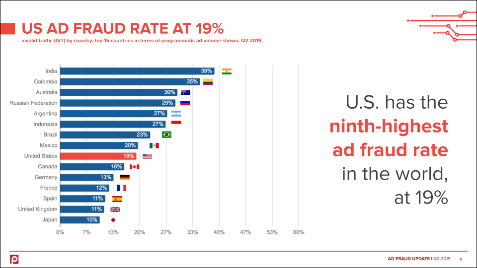 The top 15 countries with highest ad fraud rates: US is 9th at 19%