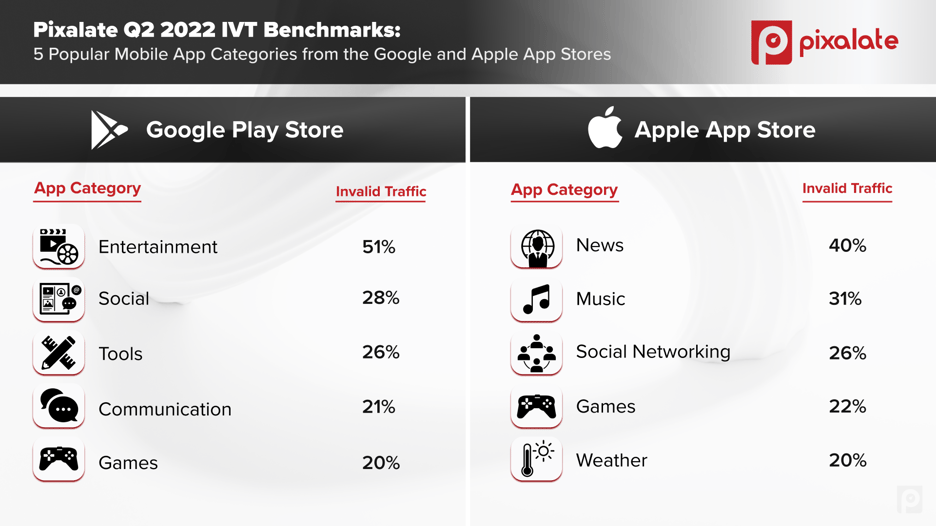 Pixalate Q2 2022 IVT Benchmarks: 5 Popular Mobile App Categories from ...