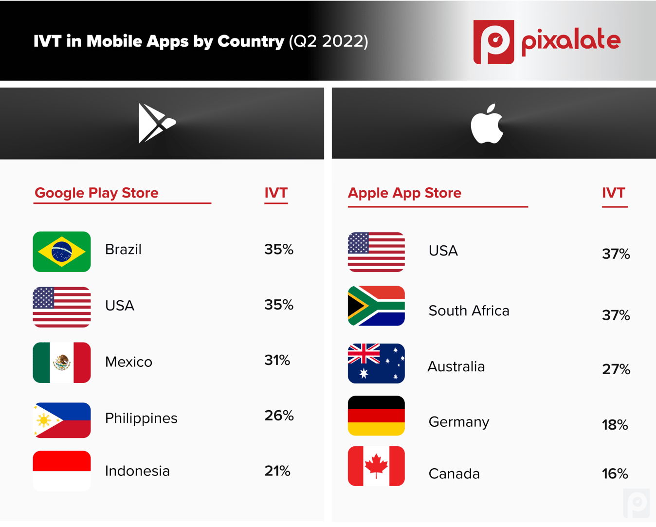 Top 5 countries with highest Mobile App IVT - including ad fraud