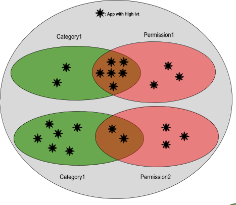 App Permission IVT Risk Assessment For the Android Mobile Ecosystem