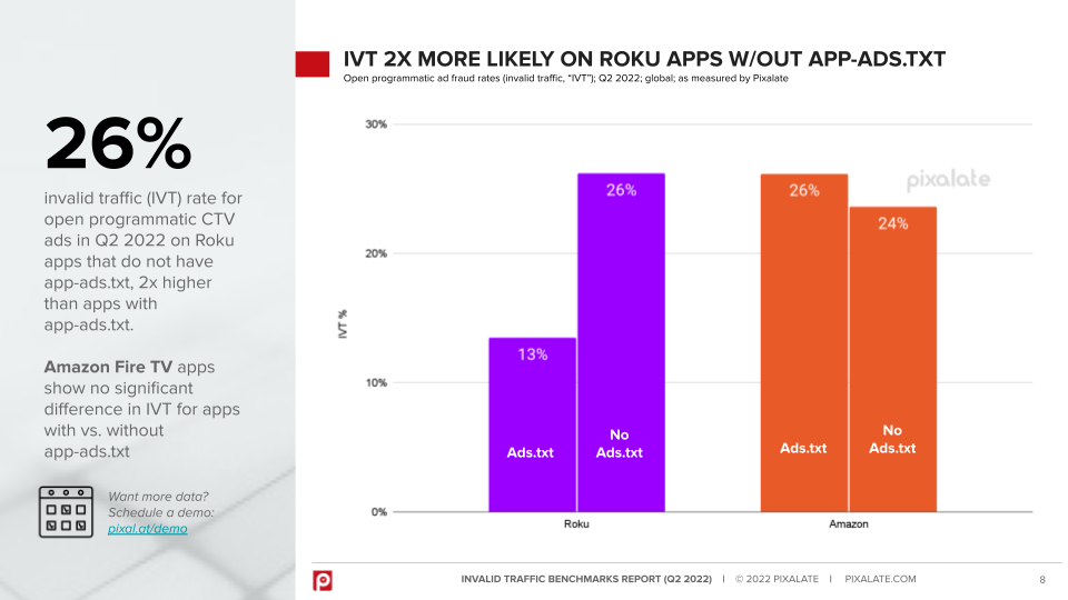Pixalate Q2 2022 IVT Benchmarks: IVT 2x More Likely on Roku Apps ...