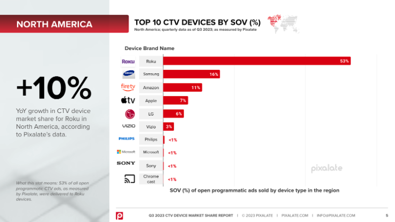 Q2 2023 CTV Device Global Market Share Report Q2 2023 CTV Device Global Market Share Report