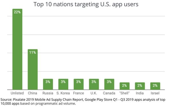 Top 100 Chinese, Russian, And Shell Location Apps Popular in the USA