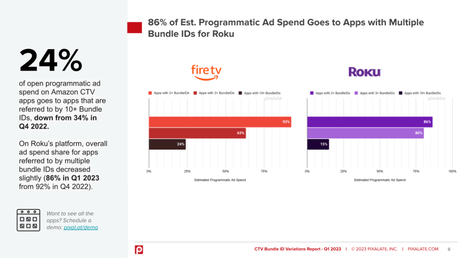 Pixalate’s Q1 2023 CTV Bundle ID Mapping Report: 76% of Open ... Pixalate’s Q1 2023 CTV Bundle ID Mapping Report: 76% of Open ...