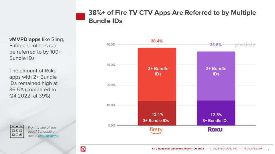 Pixalate’s Q1 2023 CTV Bundle ID Mapping Report: 76% of Open ...