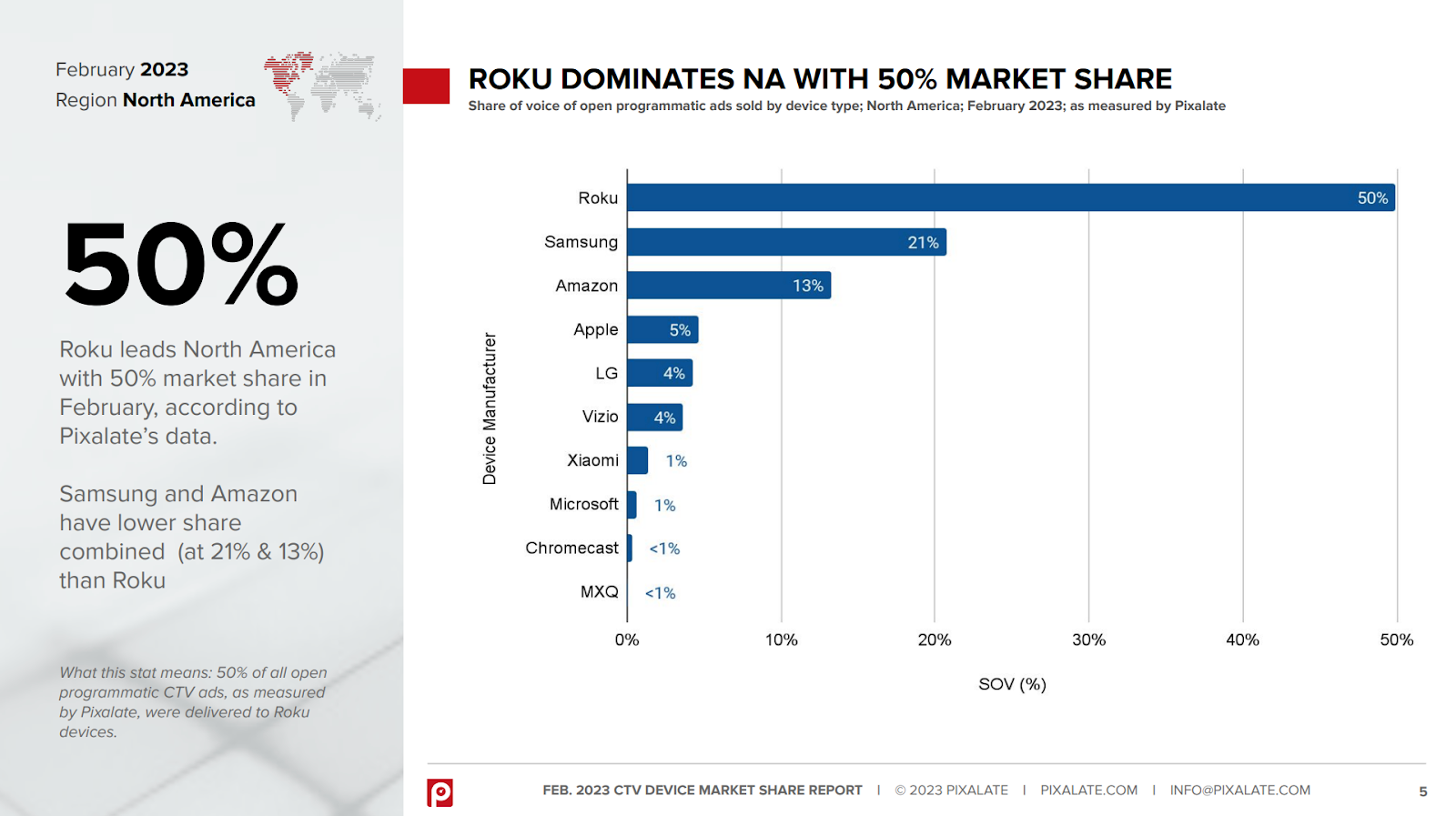 February 2023 CTV Device Global Market Share Report - Review February 2023 CTV Device Global Market Share Report - Review