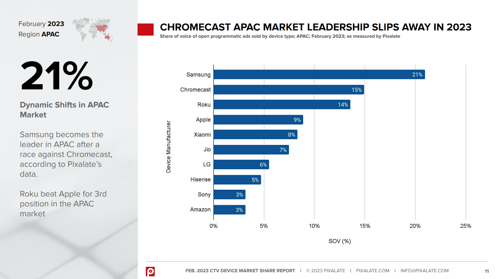 February 2023 CTV Device Global Market Share Report - Review