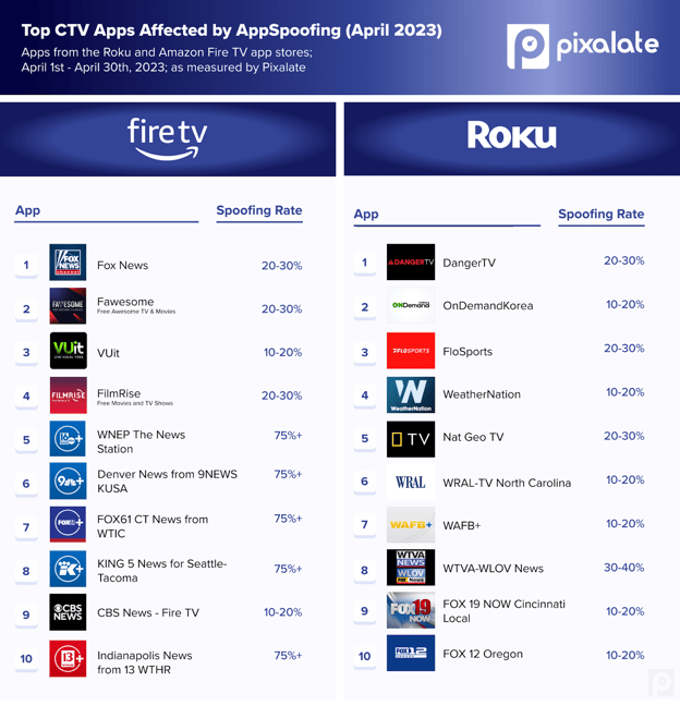 Pixalate's April 2023 CTV App Spoofing Report