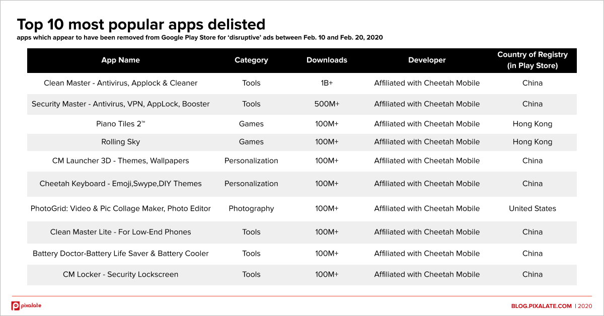 'Disruptive Ads': Top Apps Delisted in February 2020